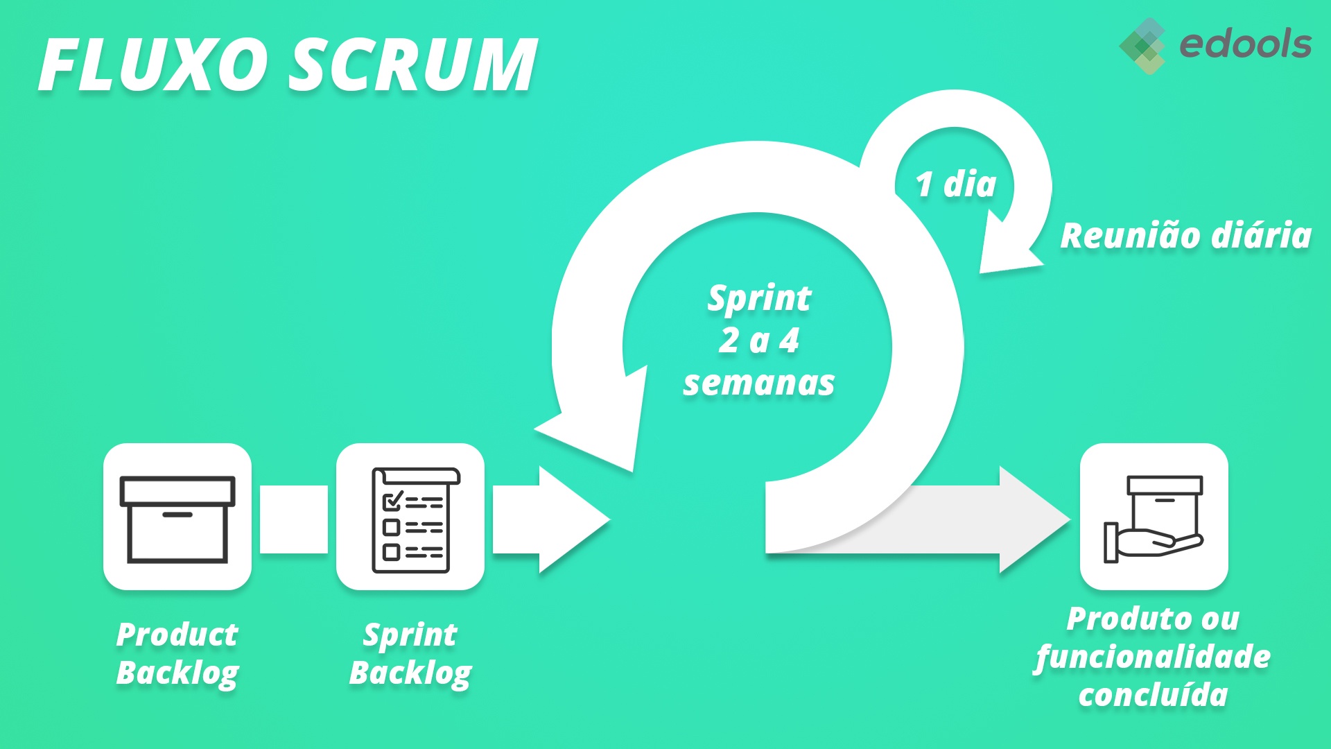 Framework Scrum: como utilizar para desenvolver projetos - Edools